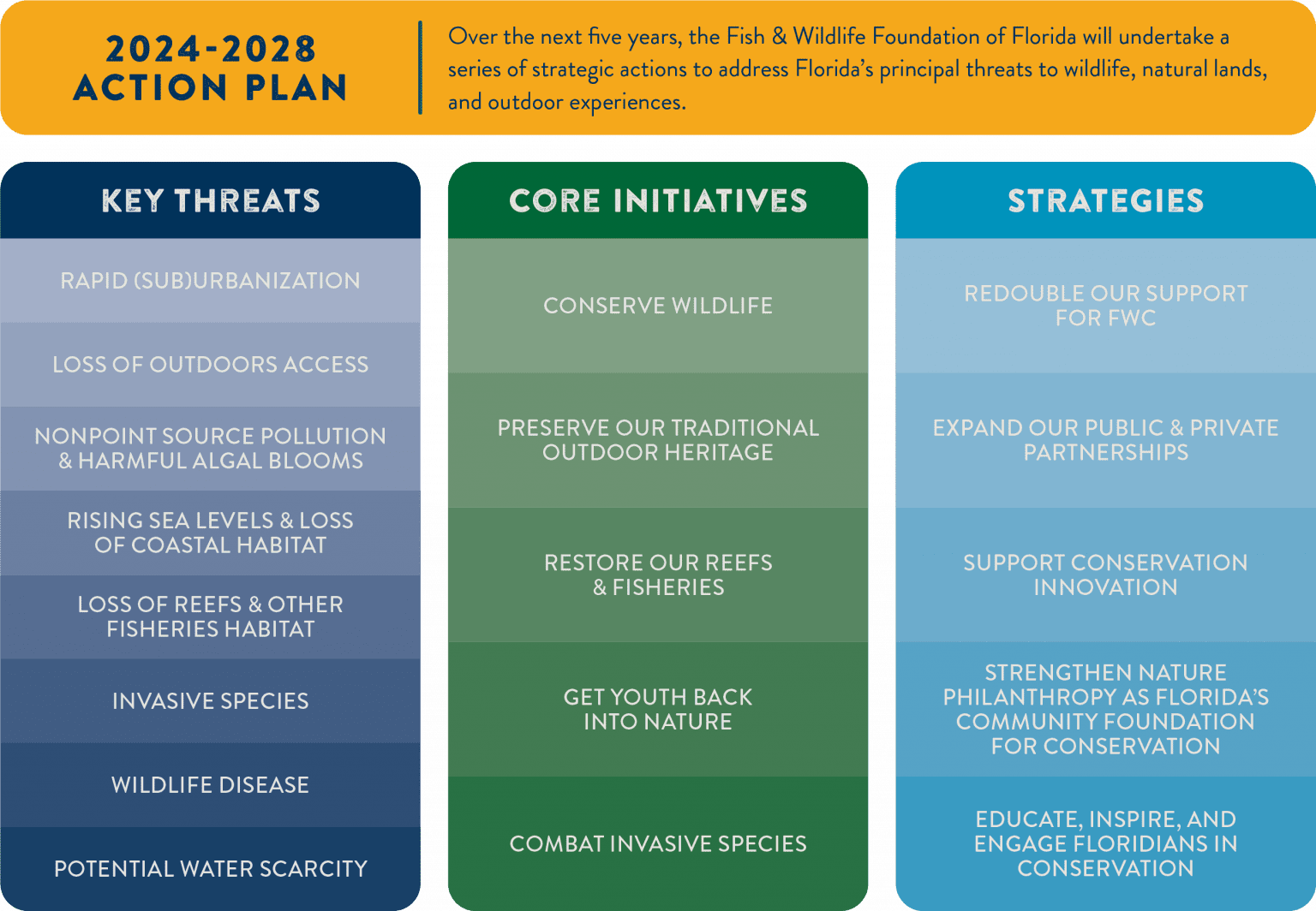 About Us - Fish & Wildlife Foundation of Florida